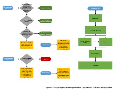 Constitutional Law Hierarchy Flowchart Key Principles And Cases Studocu