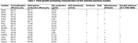 Table 1 From Water Stress Amelioration And Plant Growth Promotion In