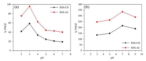 effect of ph value for a cr vi and b mb adsorptions on the rss ch