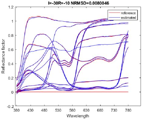 Estimated Brdf Measurements Plot Of All The Test Samples At Incidence