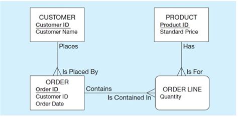 Solved Please Create Completed Sql Statements For The