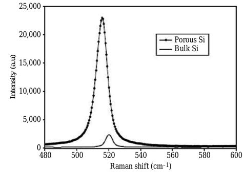 Raman Spectra Of Porous Silicon Prepared By Electrochemical