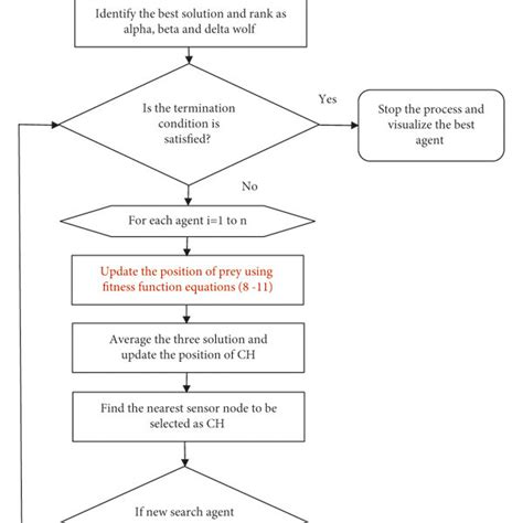 Proposed Hybrid Grey Wolf Optimization Algorithm Download Scientific