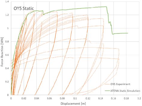 The Atena Static Envelope Simulation Of The Oy5 Experiment The Values