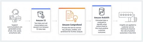 A Complete Guide To Text Insights With Aws Comprehend Webby Cloud