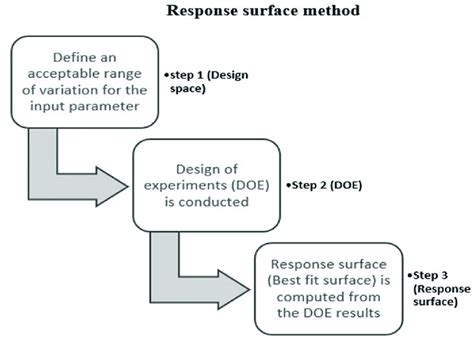 Steps Involved In Response Surface Methodology Rsm Download