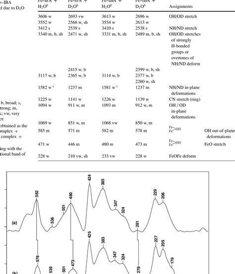 Table 6 Mössbauer Vibrational Spectroscopic And Solution