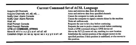 Current Supported Commands In The Acsl Language This Language Can