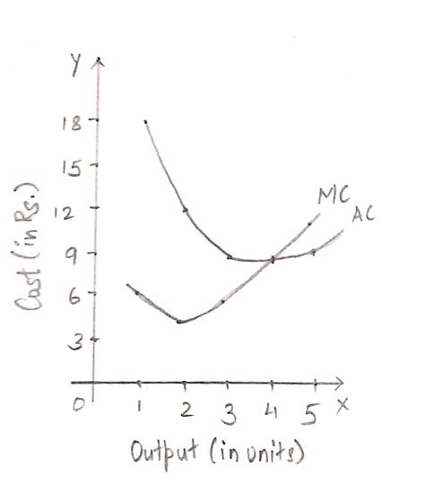 Relationship Between Total Cost Marginal Cost And Average Cost Class 11