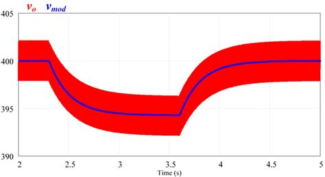 Validation Of A Dynamic Model For Control Steady‐state And