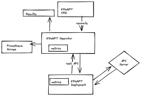 leveraging genai to enhance kubernetes reliability
