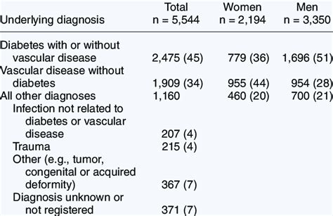 Underlying Diagnosis Leading To Lower Limb Amputation And Sex