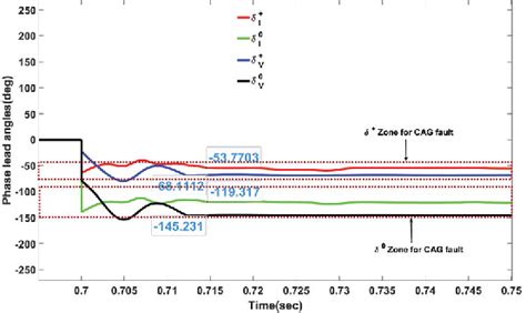 figure 10 from faulty phase selection method for microgrid with