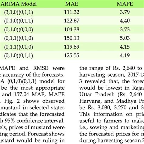 Model Fit Statistics Of The Fitted Arima Model Of Monthly Prices Of Download Table