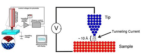 Illustration Of The STM Set Up And Tip Sample Interaction Download Scientific Diagram