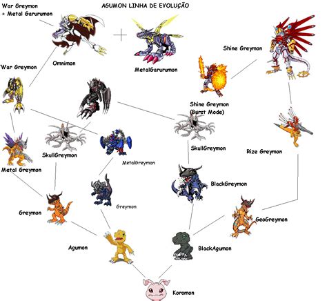Agumon Digivolution