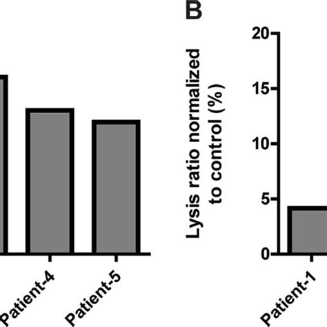 The General Crs Grading And Serum Cytokine Levels In Patients A The Download Scientific