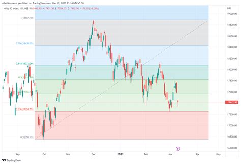 Types Of Support And Resistance