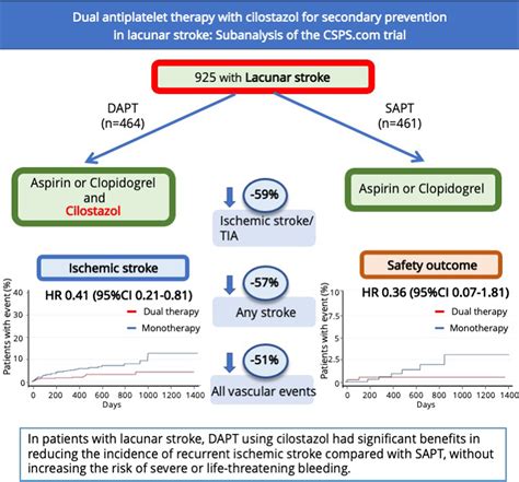 Dual Antiplatelet Therapy With Cilostazol For Secondary Prevention In Lacunar Stroke