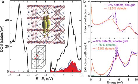 Ab Initio Simulation Of An Extended Defect In Srtio3 A The Density Download Scientific
