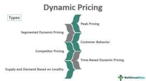 Dynamic Pricing What It Is Examples Advantages And Types