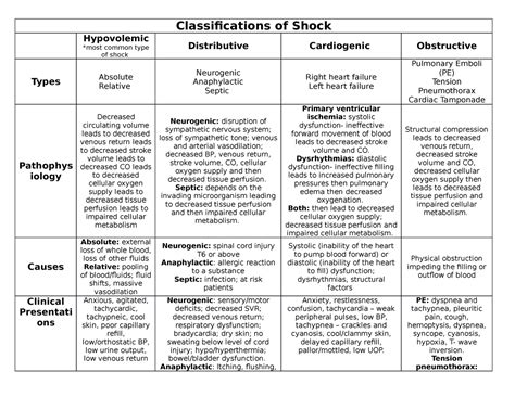 Classifications Of Shock Classifications Of Shock Hypovolemic Most