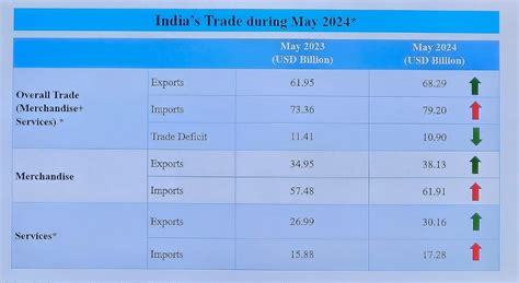 Indias May Exports Up At 102 Pc Trade Deficit Also Narrowed