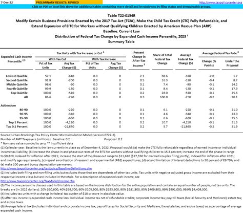 T22 0154r Modify Certain Business Provisions Enacted By The 2017 Tax Act Tcja Make Ctc
