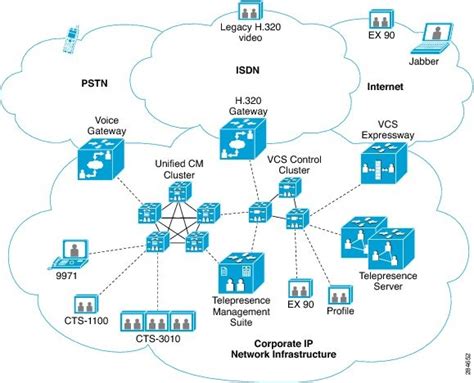 Unified Communication Architecture