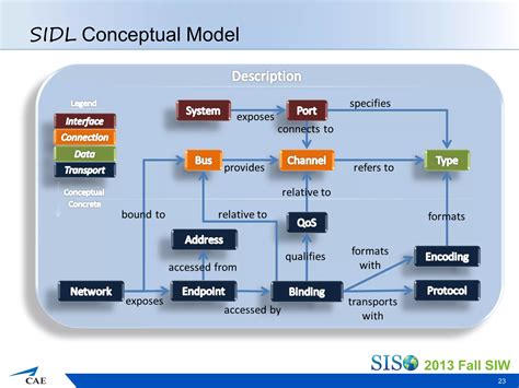 System Interface Description Language Pdf