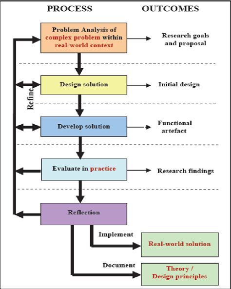 Figure 1 From A Conceptualised Design Based Research Framework For A