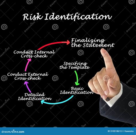 Components Of Risk Identification Stock Image Image Of Finger Male