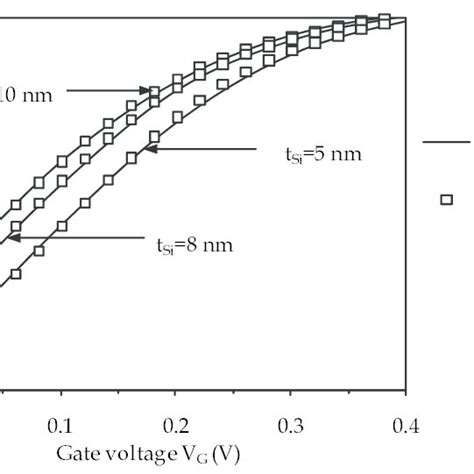Calibration Of The Density Gradient Model Sentaurus 2009 On