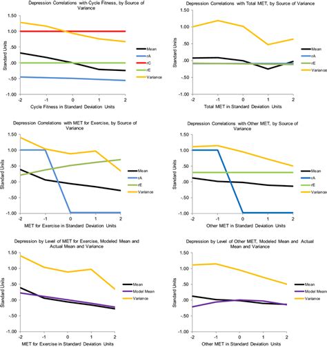 The Genetic And Environmental Correlations From The Best Fitting Full