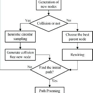 The Flowchart Of Improved RRT Download Scientific Diagram
