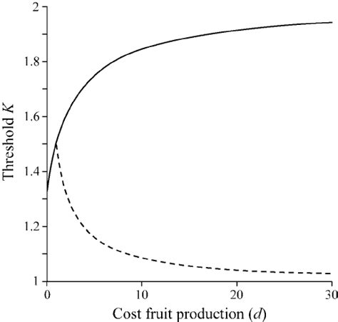 In A Hermaphrodite Population S 0 In Equation 16 No Male Flowers Download Scientific