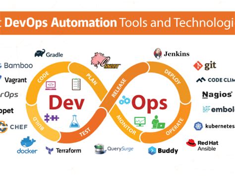 devops pipelines to automate build and deployment of your application