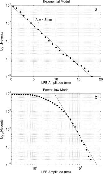 Log Linear And B Log Log Plots Of Number Of Lfes Above A Given Download Scientific Diagram