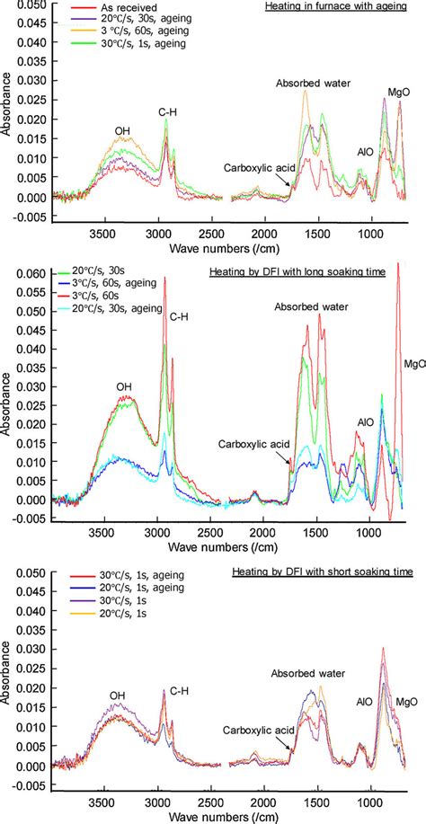 Ftir Spectra Of Surface Chemistry For Surface Characterisation After Download Scientific