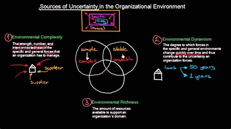 Sources Of Uncertainty In Organizational Environment Introduction To