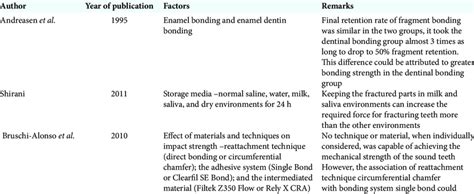 Factors Affecting Bonding Of Fractured Tooth Download Scientific Diagram