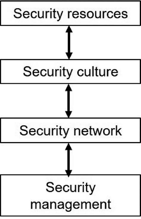 The Conceptual Framework Used To Analyse The Perceived Barriers To