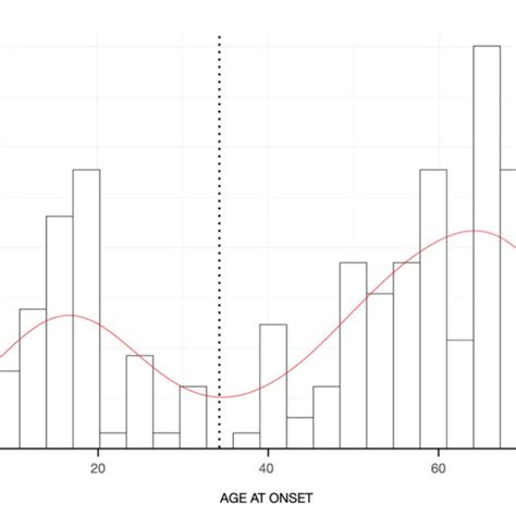 Figure Histograms Reflecting The Density Of Frequency Of Patients