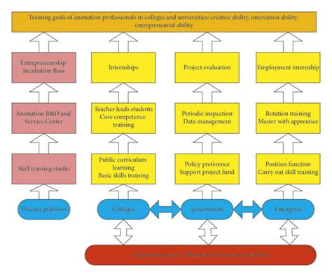 Collaborative Innovation System Of The Animation Specialty In Colleges