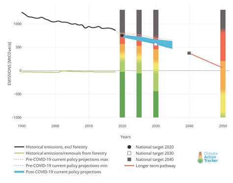 Germany Climate Action Tracker