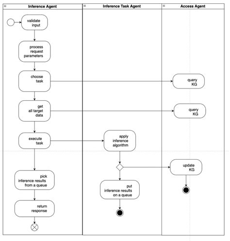 inference agent uml activity diagram download scientific diagram