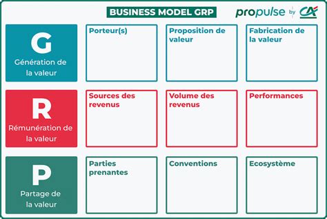 Le Business Model Grp Génération Rémunération Partage