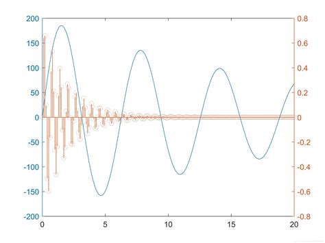 Matlab 绘制双纵轴图 Matlab两个纵轴 Csdn博客