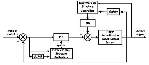 Research On Finger Rehabilitation Robot Based On Fuzzy Sliding Mode
