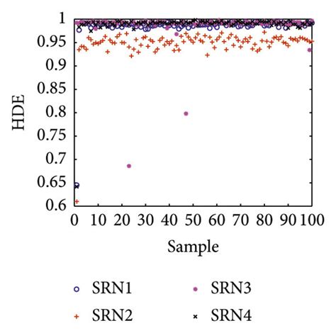 Hde Of Eight Nodes For Four Types Of Srn A Node 1 B Node 2 C